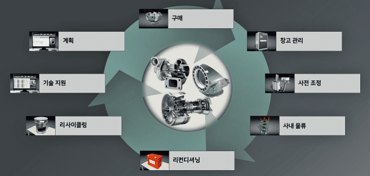 Walter, 네트워크화된 절삭과 이를 위한 공구관리