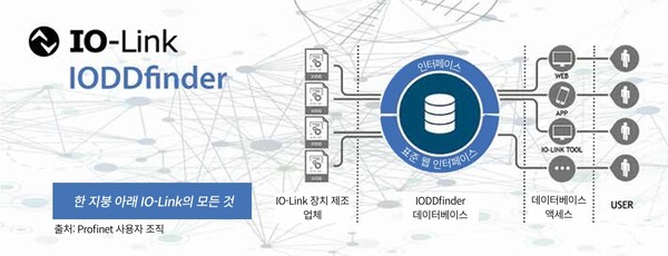 Ifm, IO-Link는 전체 시스템 구조를 들여다볼 수 있다