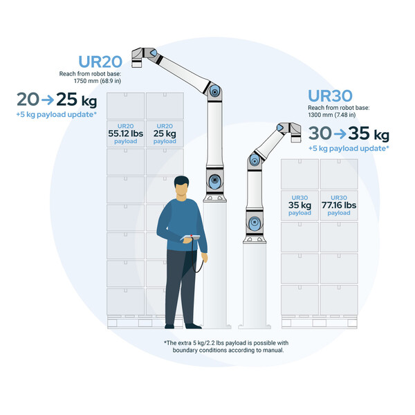 유니버설 로봇, UR20 및 UR30 페이로드 용량 업그레이드…
